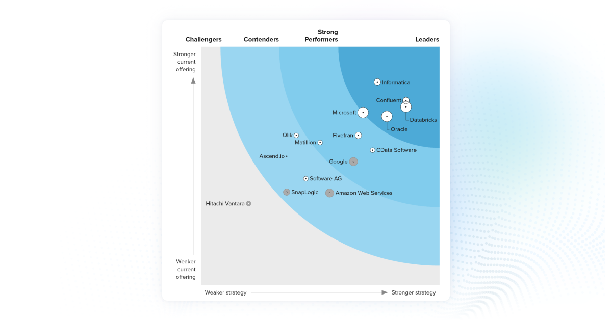 Report: The Forrester Wave Q4 2023 | CData Software